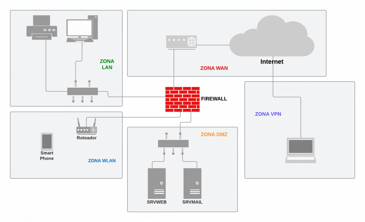 Implementando O Firewall Zonas De Acesso Netdeep Tecnologia
